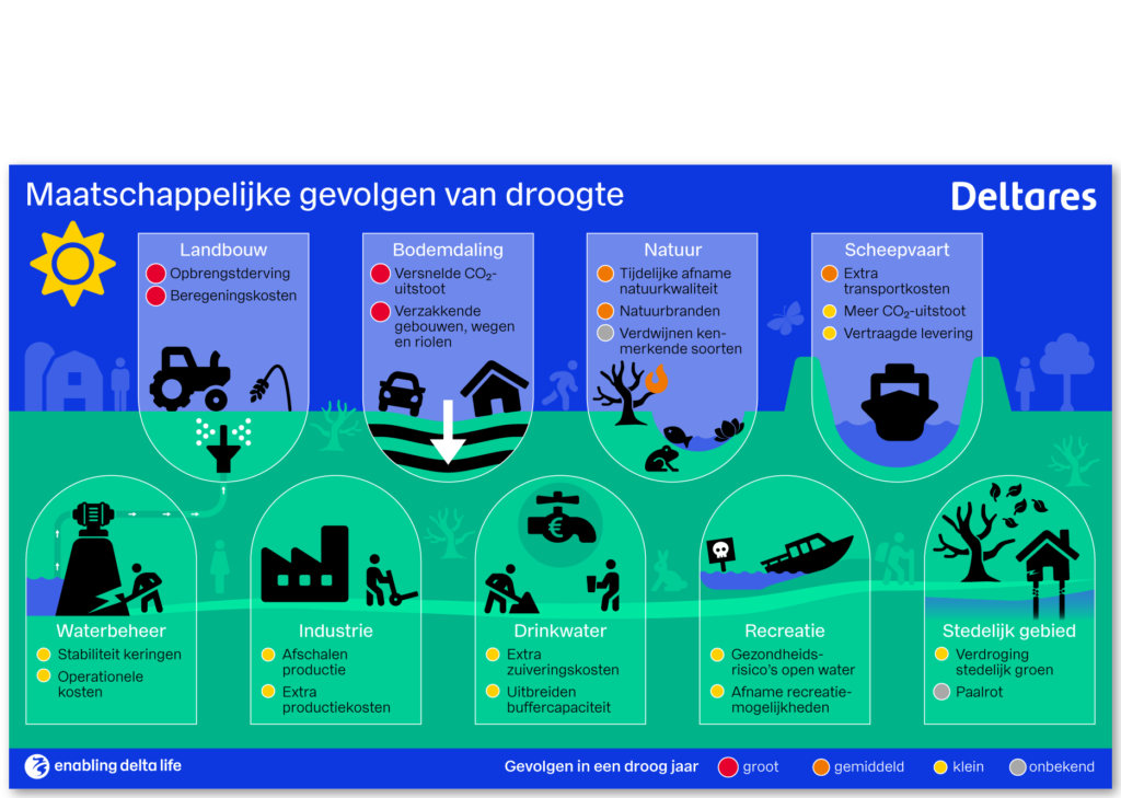 Gevolgen van droogte – Rikkers Infographics