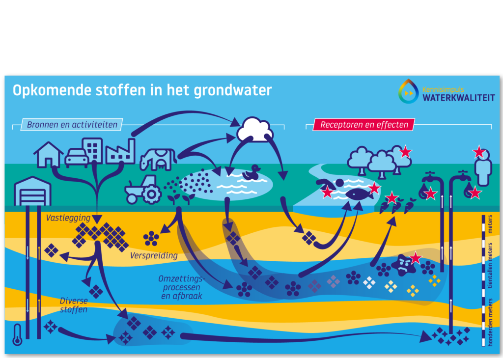 Opkomende stoffen in grondwater – Rikkers Infographics